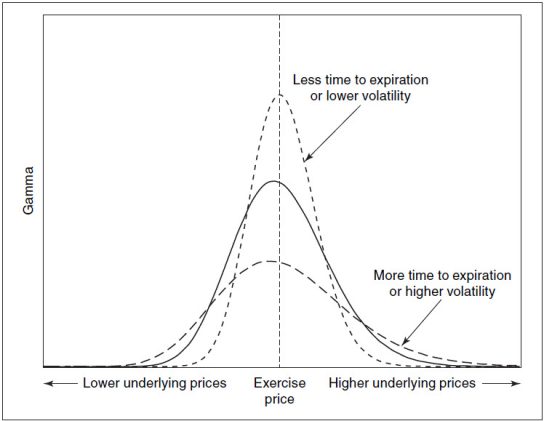 Qu'est-ce que le gamma d'une option