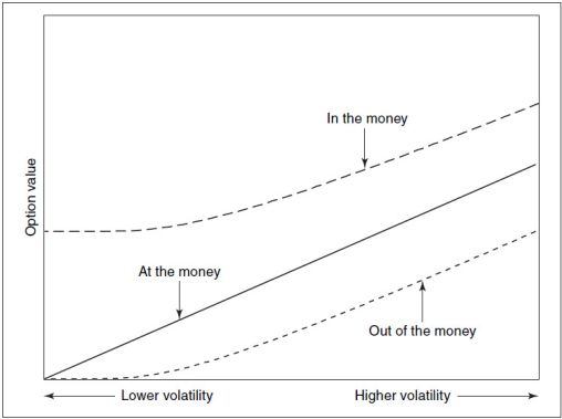 Qu'est-ce que le véga d'une option