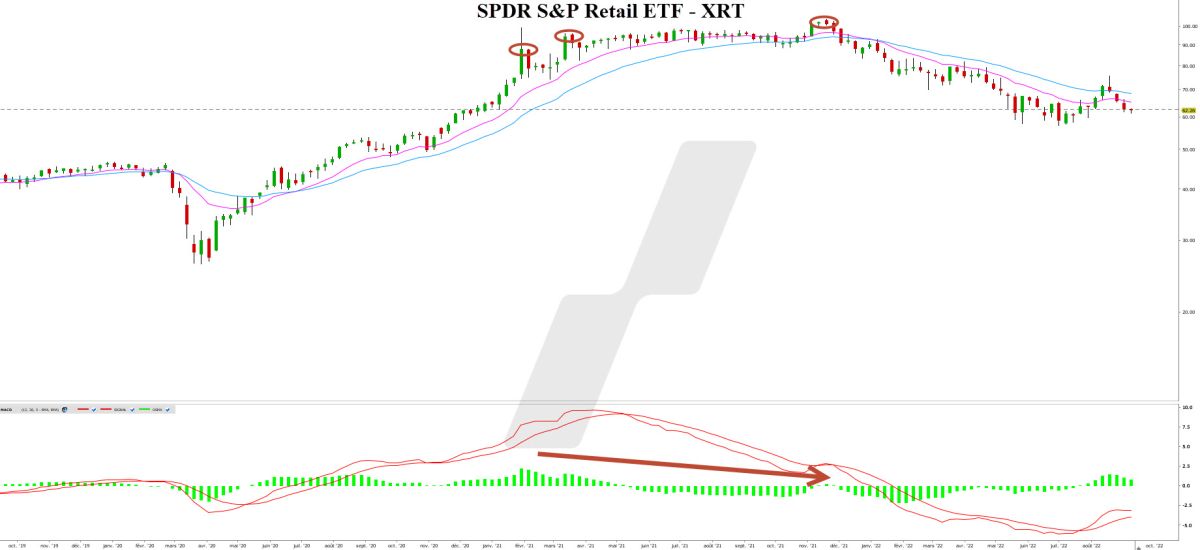 Qu'est-ce qu'un indicateur avancé